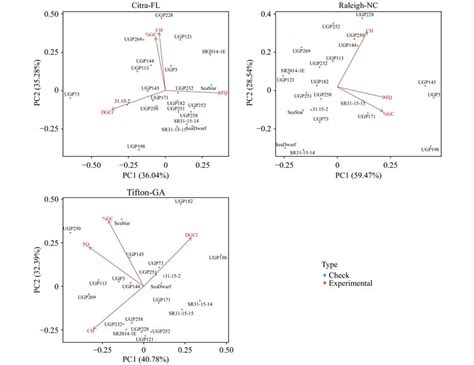 multi trait principal component analysis using the predicted values of
