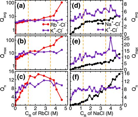 Cluster Analysis Of Monovalent Ions A And D Average Cluster Size