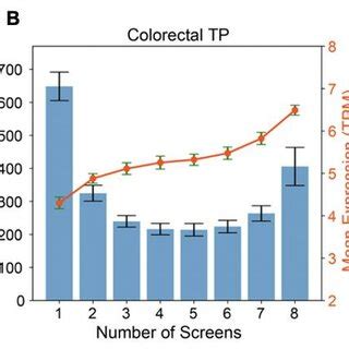 Saturation Modeling Approach A Histogram Showing The Distribution Of Download Scientific
