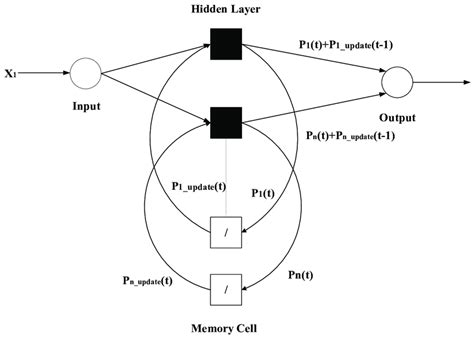 Recurrent Probabilistic Neural Network Model Download Scientific Diagram