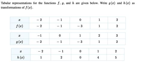Solved Tabular representations for the functions f,g, ﻿and h | Chegg.com