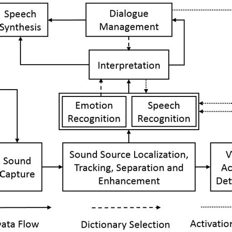 Illustration Of Speech Interactions Using The Live Visualization
