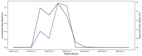 Water Free Full Text Towards Improved Flash Flood Forecasting Over Dire Dawa Ethiopia Using