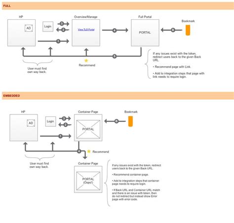 Ui Flow Chart And Specification Details Flow Chart Coding Domain