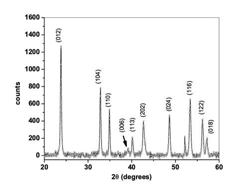 X Ray Diffraction Pattern Of Sol Gel Linbo3 0 1 Cr 3 Download Scientific Diagram