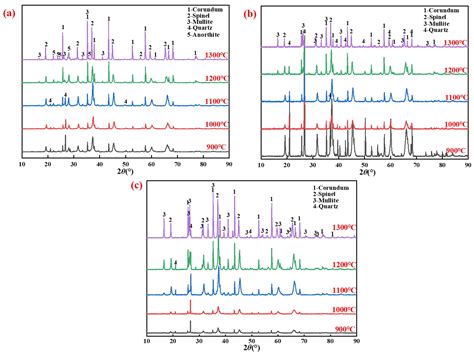 Effect Of Silicon Source Fly Ash Silica Dust Gangue On The Preparation Of Porous Mullite