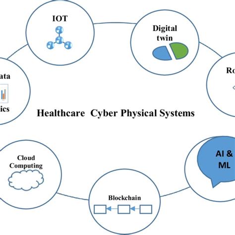 Smart City Healthcare Cyber Physical System Download Scientific Diagram