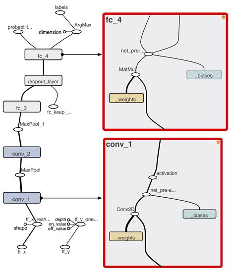 使用tensorflow搭建cnn网络处理mnist tensorflow cnn mnist csdn博客