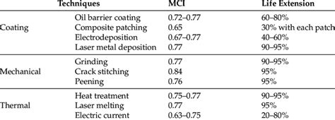 Material Circularity Index Of Different Techniques Download