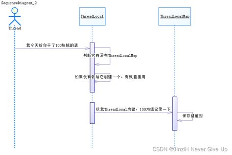 thread、threadlocal、threadlocalmap是什么？看这一篇 csdn博客