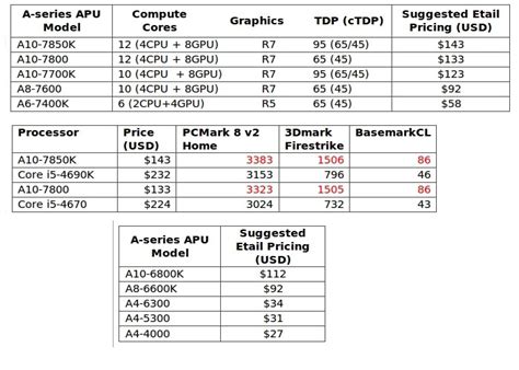 AMD Confirms A Series APU Price Cuts Softpedia