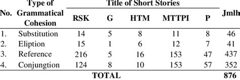 Grammatical Cohesion Of Short Text In Indonesian Textbook For The