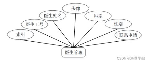 附源码 Javassm基于框架的血库信息管理系统（程序lw Csdn博客