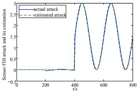Actuators Free Full Text Integrated Security Control For Nonlinear