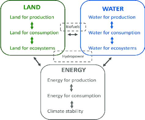The Water Energy Land Nexus Download Scientific Diagram