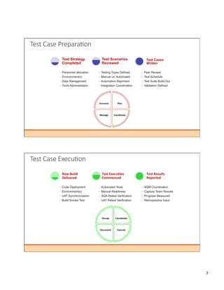 Manage Testing By Dependenciesnot Activities Pdf