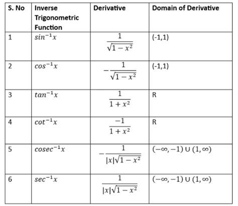 Differentiation Of Trigonometric Functions Physicscatalysts Blog