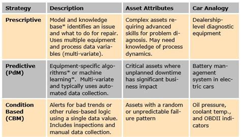 Iiot Expands The Maintenance Maturity Model