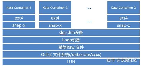 超融合产品集成 Kata 虚拟化容器技术的方案演进 龙蜥技术 知乎