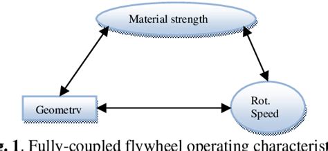 Figure 1 From Optimum Design Of Flywheels Using Genetic Algorithm And Finite Element Coupling