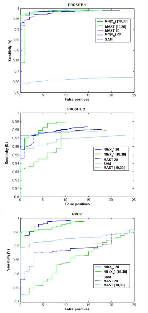 roc 25 curves for the three methods neural nn mast and sam on the