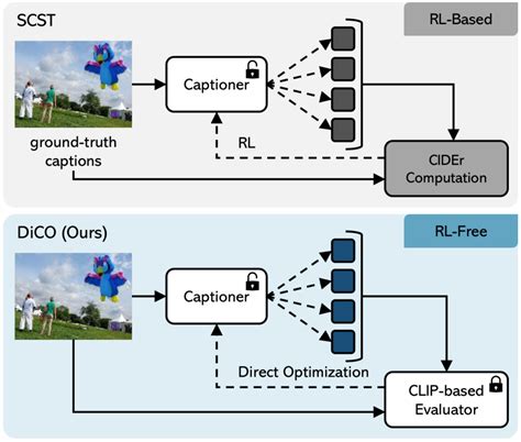 revisiting image captioning training paradigm via direct clip based