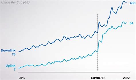 Upload Speed Demand Grows As New Use Cases Evolve Dgtl Infra