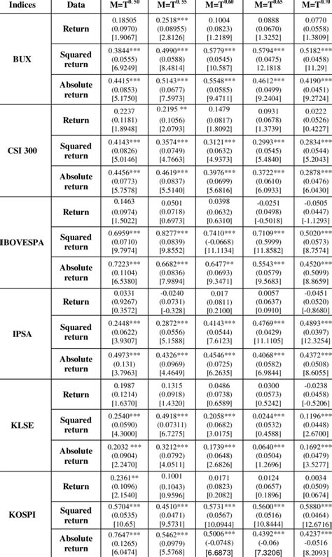 Gph Estimates Of Fractional Differencing Parameter D Download Table