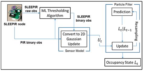 Indoor Occupancy Sensing Via Networked Nodes 20122022 A Review