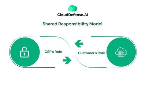 What Is The Shared Responsibility Model