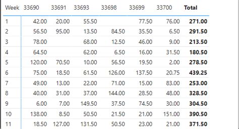 Solved Weekly Data Modeling Using Static Values Microsoft Fabric