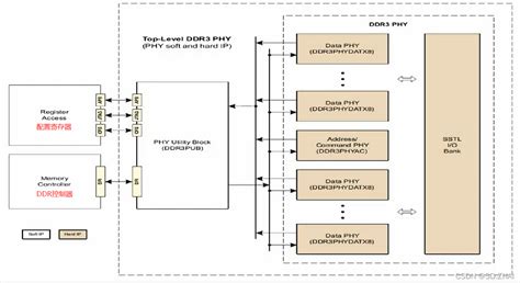（八）ddr phy架构及功能——（pub组成、初始化及training流程、clock关系） ddr phy csdn博客