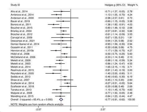Figure Forest Plots Showing Eeect Size Estimates Hedges G For Fer