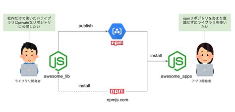 artifact registry で private npm パッケージを管理する so technologies 開発者ブログ