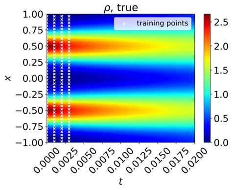 Forward Problem For The Goldstein Taylor Model In Diffusive Regime Download Scientific Diagram