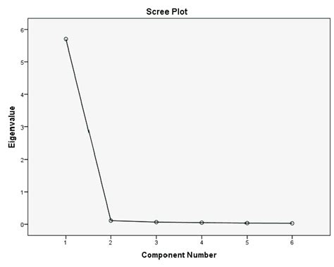 scree plot showing component numbers with eigenvalue of hf crossbred