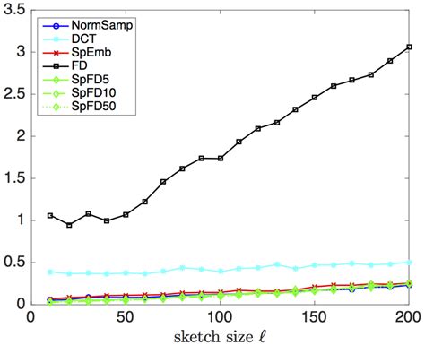 results on synthetic datasets and real world datasets w8a and birds