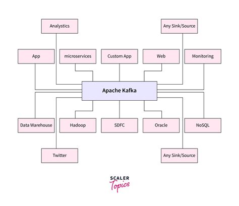 Top Big Data Tools You Need To Know In Scaler Topics