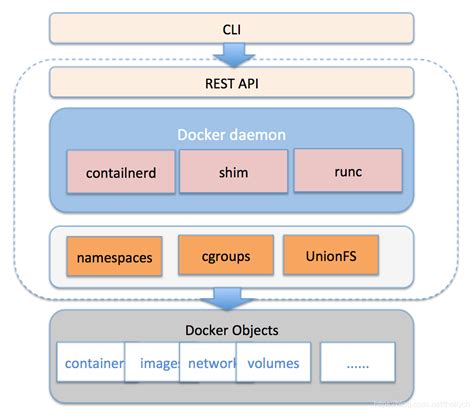 初识docker 从版本历史、架构到安装 docker 版本历史 thollych的博客 csdn博客