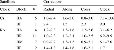 Degradation Rates Of Rts Orbit And Clock Corrections For Gps System