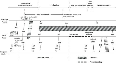 Timing Diagram Of The Mse Function In Case Of Mobility Download Scientific Diagram