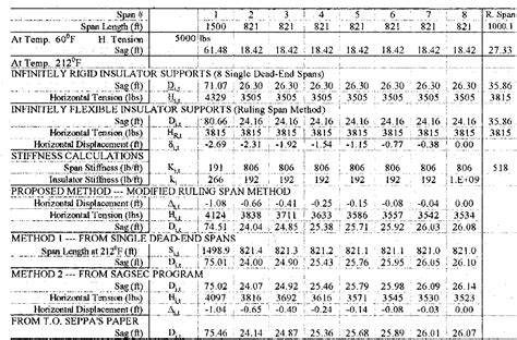 Table Ii From Sag And Tension Calculations For Overhead Transmission