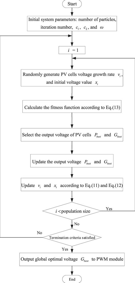 Online Pso Variable Step Length Mppt Control Flow Chart Download