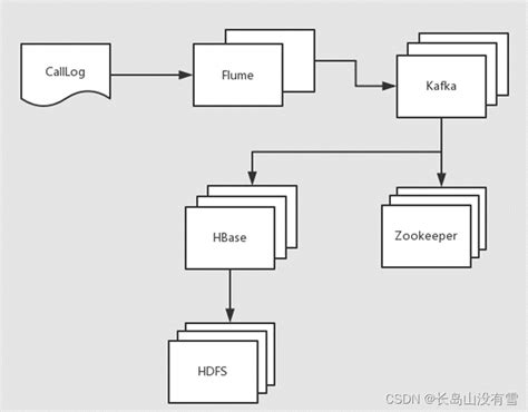 开源大数据案例（第1章 通话记录数据分析）思路，操作，及执行ct Common话单分析模型 Csdn博客