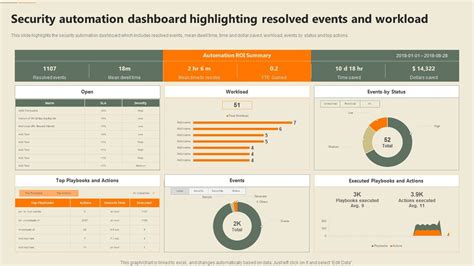 Security Automation Dashboard Highlighting Resolved Events Security Automation In Information