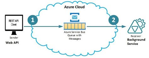 Getting Started With Azure Service Bus Queues And Aspnet Core Part 1