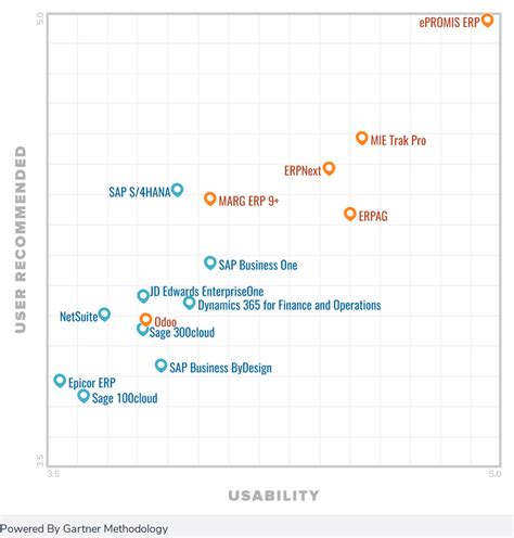 Gartner Methode Bewertet Erpnext Als Das Beste Open Source Erp System Fairkom