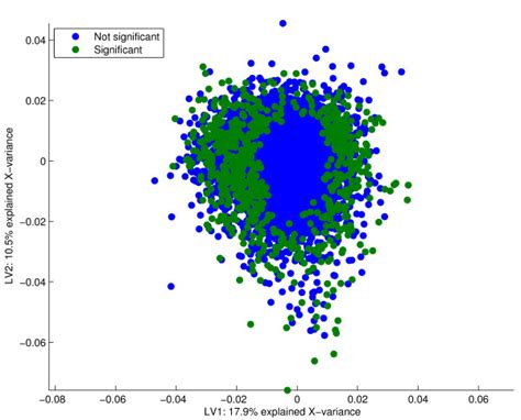 PCA Loadings The Loadings From The PCA With The 725 Most Significant Download Scientific