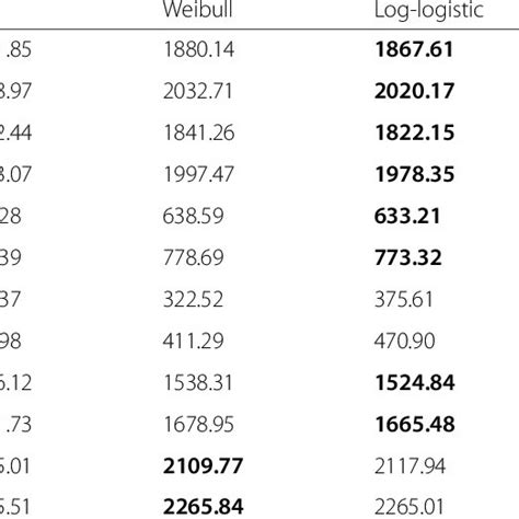 Model Selection Criteria For Each Parametric Model To Each Transition Download Scientific