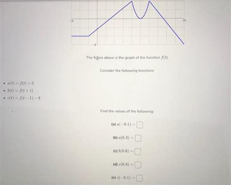 Solved The Figure Above Is The Graph Of The Function F T Chegg